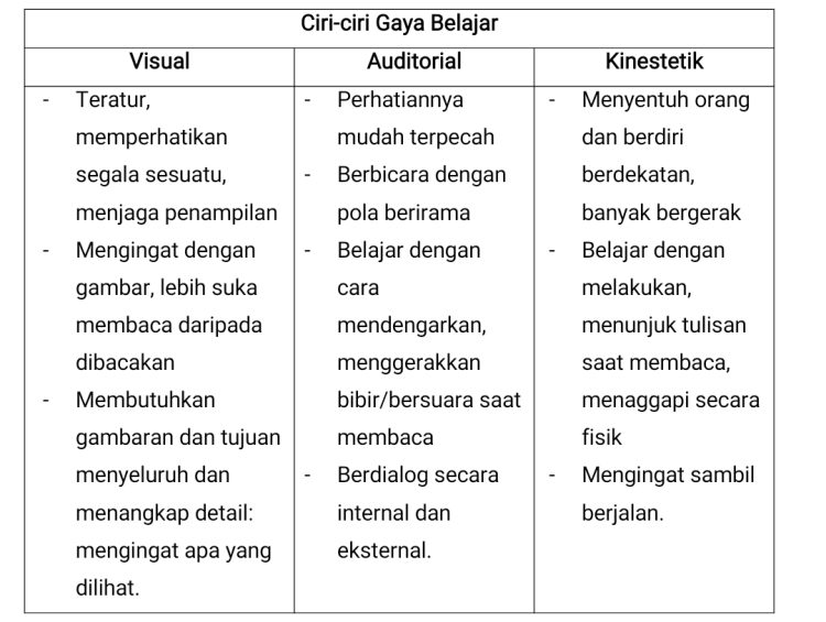 Memahami Gaya Belajar Peserta Didik: Visual, Auditorial, atau ...